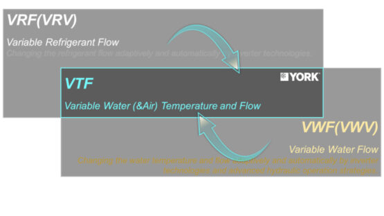 YORK VTF - Water and Air
