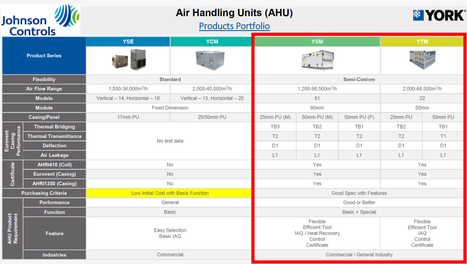 York Products Portfolio – ControlsDirect